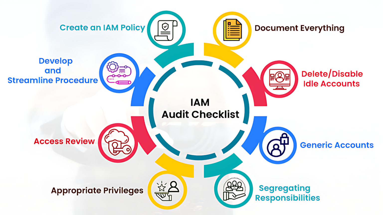 Modern AWS IAM Account Strategies: Strengthening Security & Governance | DCA